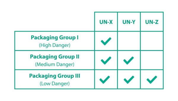 Guide to UN-approved Packaging for Dangerous Goods | FRIES