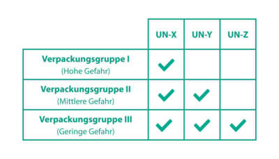 Ratgeber Gefahrgut-Verpackungen mit UN-Zulassung | FRIES